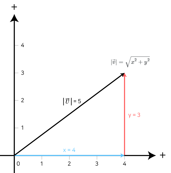 게임 수학 입문 03 데카르트 좌표계 Cartesian Coordinate System 낭낭하게 개발하기